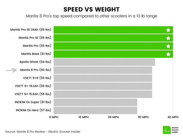 Mantis 8 Pro Review: Great Entry-Level Performance Scooter